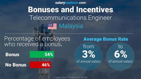 Telecommunications Engineer Average Salary In Johor Bahru 2023 The