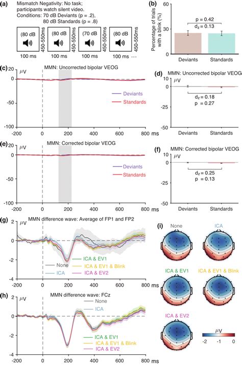 A Passive Auditory Oddball Paradigm Used To Elicit The Mismatch
