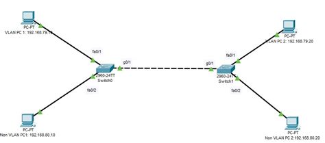 Non Vlan Tagged Traffic Not Going Through Trunk Between Cisco Switches Network Engineering