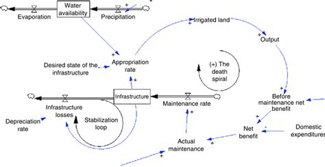 Loop Dominance In Irrigation Projects The State Of The Irrigation