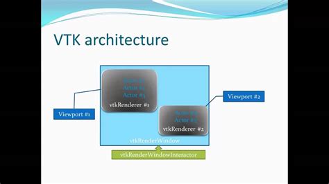 Programming With Vtk A High Level Visualization Library Youtube