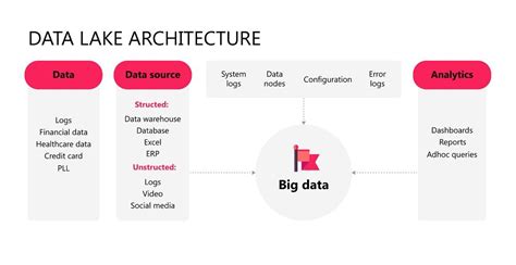 Data Mart Vs Data Warehouse Vs Data Base Vs Data Lake Zuar
