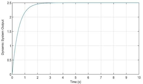 Plot Of The Simulated Dynamic System Output Download Scientific Diagram