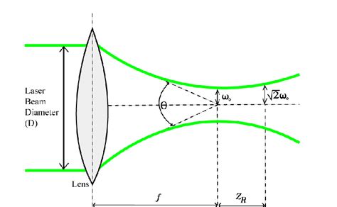 Gaussian Laser Beam Focusing With A Convex Lens Download Scientific Diagram