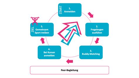 Ablaufdiagramm Buddyprogramm Png