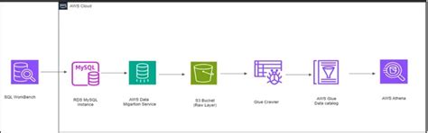 Ritu Srivastava On Linkedin Dataanalytics Dataanalytics Dataengineer Dataengineering Aws