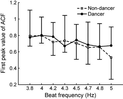 Fig S1 The First Peak Value Of The Autocorrelation Function Acf
