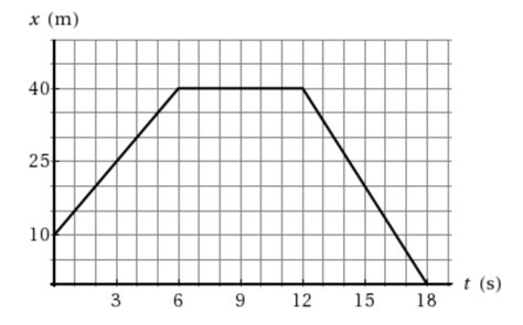 Solved An Object Is Moving Along The X Axis And An 180 S