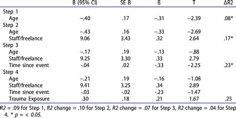 Hierarchical Regression Ptsd Pcl 5 Download Scientific Diagram
