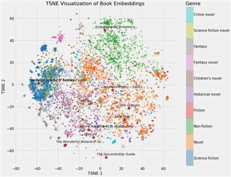 Neural Network Embeddings Explained Towards Data Science Data
