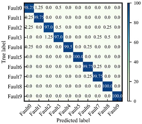 Sensors Free Full Text Fault Diagnosis Of The Rolling Bearing By A Multi Task Deep Learning