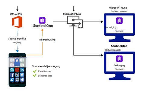 sentinelone mtd connector met microsoft intune intune on azure microsoft learn
