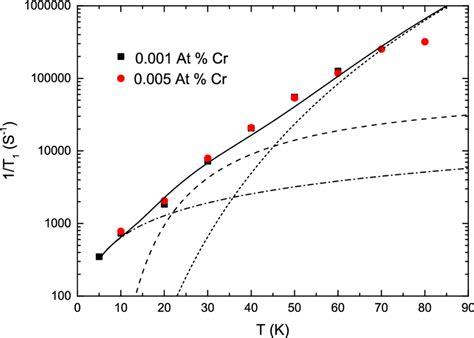 Electron Spin Lattice Relaxation Rate Of Impurity ⁵³cr³⁺ Ions In Download Scientific Diagram