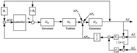 Sustainability Free Full Text A Novel Fractional Order Active Disturbance Rejection Load