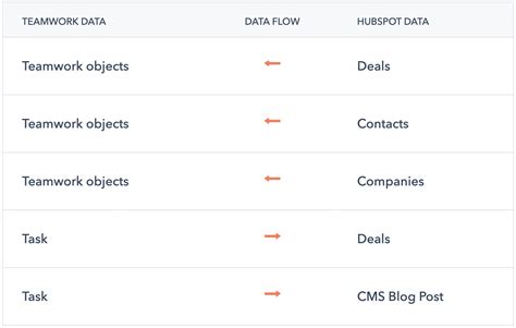 In Depth Analysis Of The Hubspot And Clickup Integration