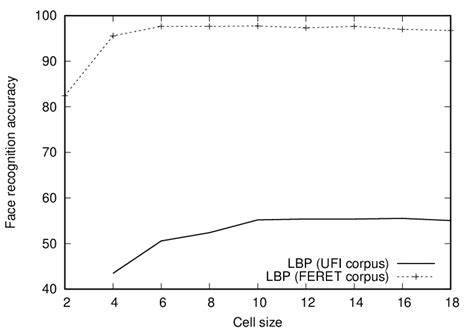Face Recognition Accuracy Of The Lbp On Ufi And Feret Corpora Depending
