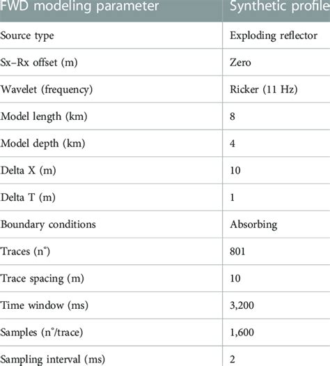 Parameters For Synthetic Data Generation Using A Multilayer Model To Download Scientific