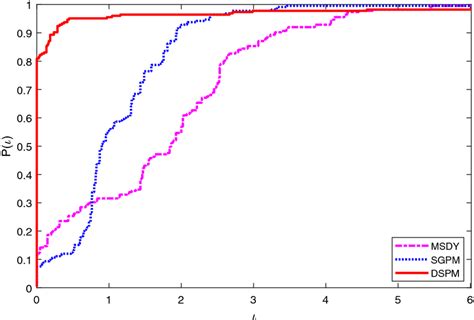 Performance Profile With Respect To Number Of Function Evaluations