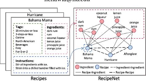 Figure 1 From Recipe Representation Learning With Networks Semantic