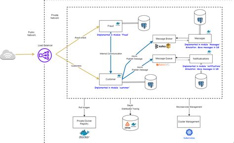 Github Fanxwsamasset Microservice