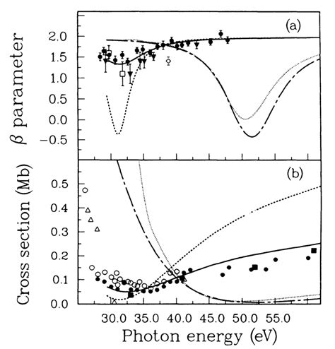 Theoretical And Experimental Cross Section And Photoelectron Asymmetry