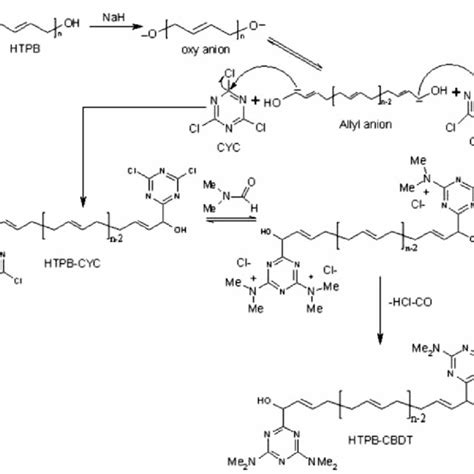 Ft Ir Spectra Of A Htpb B Htpb Cyc And C Htpb Cbdt Download Scientific Diagram