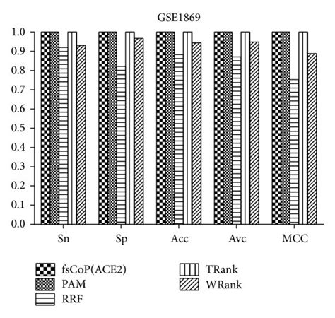 Classification Performance Comparison Of The Five Feature Selection