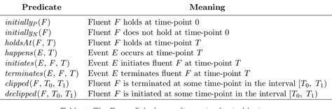 Event Calculus Semantic Scholar
