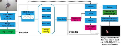 Frame Work Of Deeplabv3 Architecture 22 For Top View Person Segmentation Download Frame Work Of Deeplabv3 Architecture 22 For Top View Person Segmentation Download