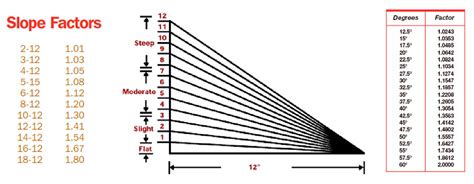 Roof Slope Factor Formula
