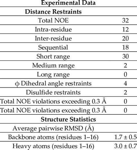 nuclear magnetic resonance nmr restraints used in cyana and the