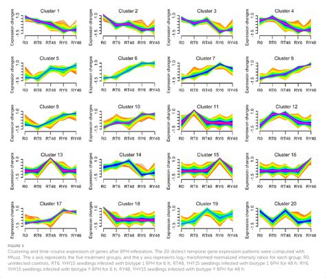 Figure 3 From Combined Mirna And Mrna Sequencing Reveals The Defensive