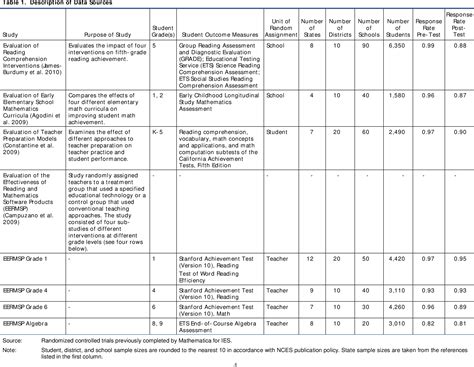 Table 1 From Statistical Power For Regression Discontinuity Designs In