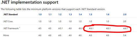 Clarify Guidance Net Standard 2 0 Supported Frameworks · Issue 7305 · Dotnet Docs · Github
