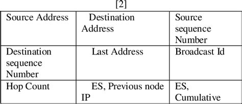Table 2 From A Review On Black Hole Detection On Mobile Ad Hoc Network Semantic Scholar