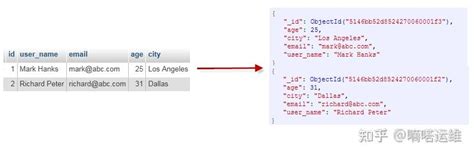 MongoDB 概念解析 知乎