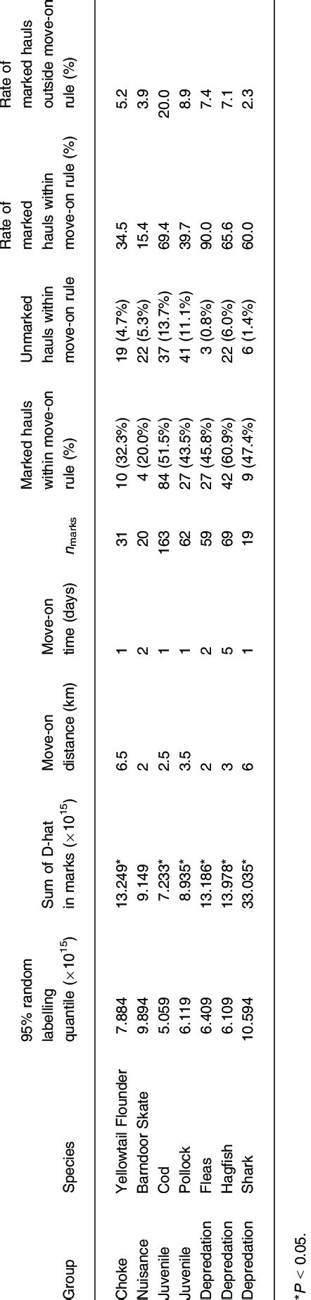 Significance Test For Overall Spatiotemporal Clustering Move On Download Table