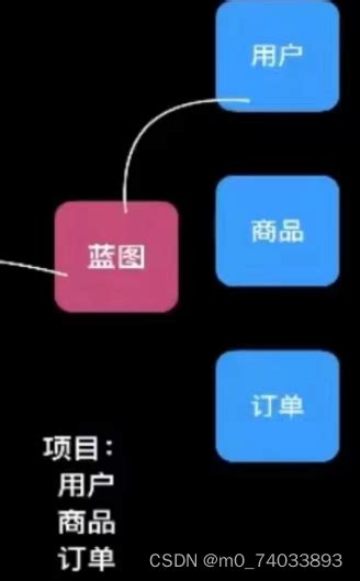 Flask基础——蓝图flask 蓝图 Csdn博客