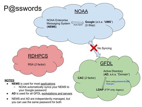 Passwords Geophysical Fluid Dynamics Laboratory