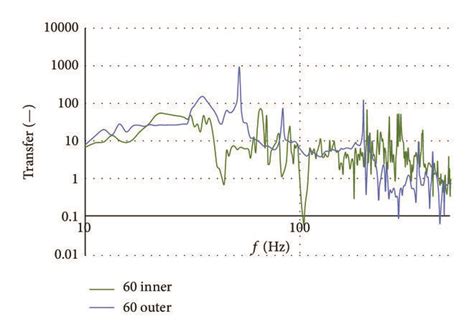 Examples Of The Transfer Functions For Different Damping Materials With Download Scientific