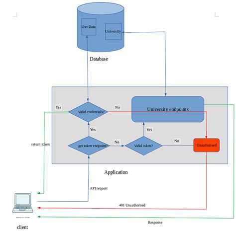 Jwt Authentication And Role Based Authorization In Springboot By Ankitha Gowda Medium