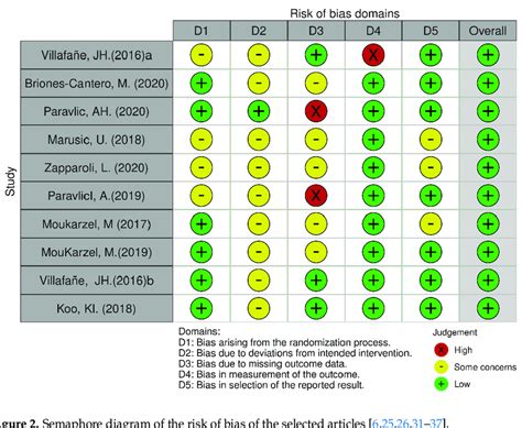 Semaphore Diagram Of The Risk Of Bias Of The Selected Articles