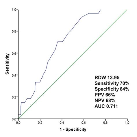 Receiver Operating Characteristic Curve Of Red Cell Distribution Width Download Scientific