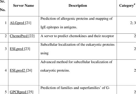 List Of Protein Functional Annotation Software Incorporated In The 171