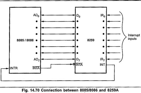 Features Of 8259 Programmable Interrupt Controller Connection Diagram