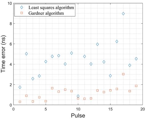 Highly Precise Time Compensation Algorithm For Synchronous Communication System Based On Least