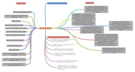 Закон за пчеларството Закона за ветеринарномедицинската дейност Закон за…