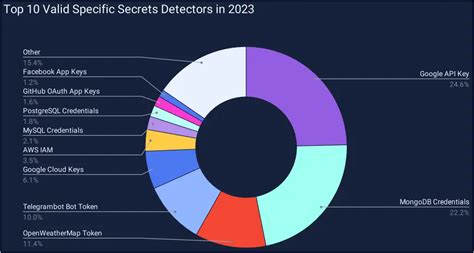Over 12 Million Auth Secrets And Keys Leaked On Github In 2023 Redpacket Security