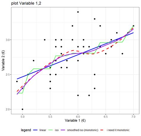 how to insert monotonic in geom smooth instead of linear model o loess model tidyverse posit