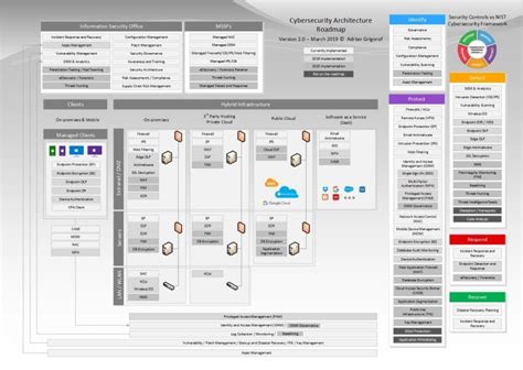 Understanding Cybersecurity Architecture The Backbone Of A Resilient Organization In An Era